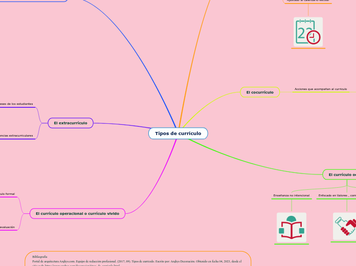 Tipos de currículo - Mind Map